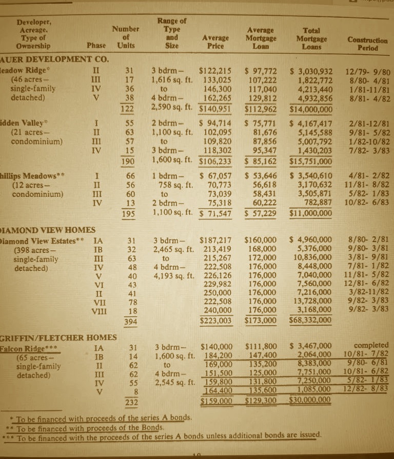 Reso 1980-247 excerpt showing builders of Phillips Ranch. – Phillips ...